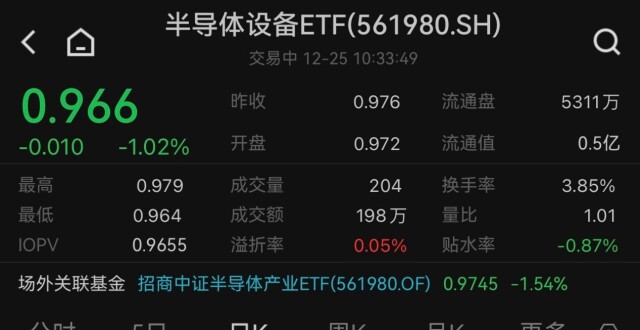 再创上市新低！半导体设备ETF(561980)早盘跌超1%，资金连续3日逆市增仓，超跌布局机会来了？_腾讯新闻