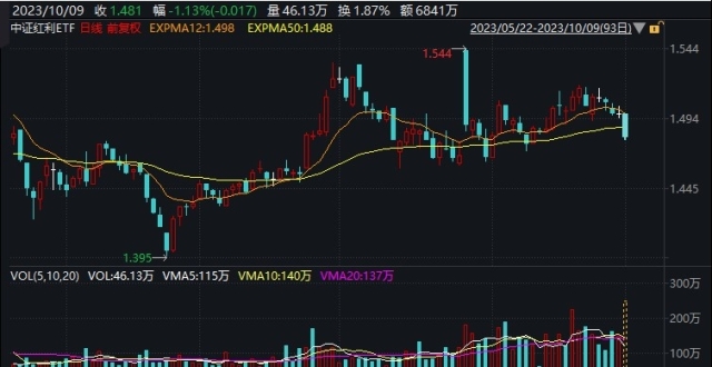 低位放量，中证红利ETF(515080)或迎资金逢低布局，此前获连续10日增仓合超4.5亿_腾讯新闻