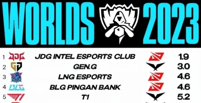 韩网S13队伍排名：JDG、GEN、LNG、BLG、T1位列前五 WBG第七_腾讯新闻