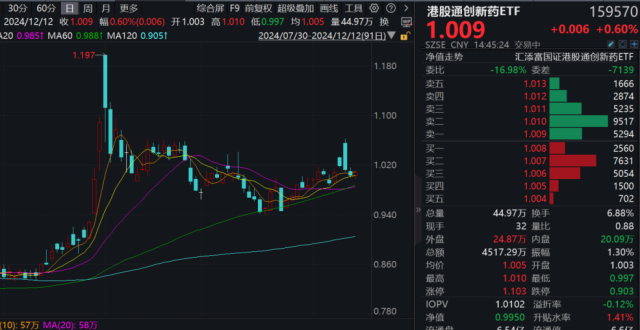 香港印花税最新进展，港股全线大涨!创新药纯度最高的港股通创新药ETF(159570)涨0.6%，近5日资金净流入超3300万元，盘中获净申购超500万元_腾讯新闻