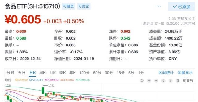 龙头酒企频发新品，食品ETF(515710)底部两连阳，机构：食饮板块或具备长期布局优势_腾讯新闻