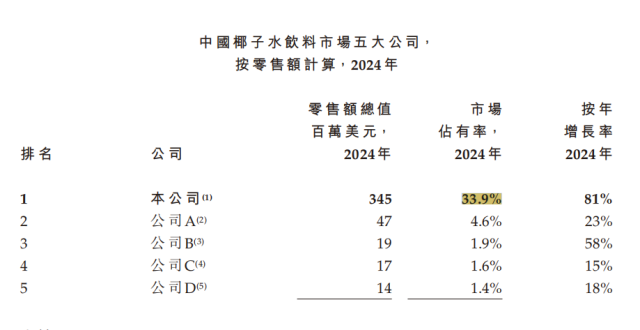 46名员工和俩经销商撑起国内椰子水第一品牌 轻资产模式或成IFBH上市障碍_腾讯新闻