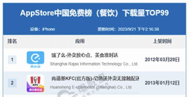 受益于中秋消费需求拉动 大润发优鲜App9月下载量增长15%_腾讯新闻
