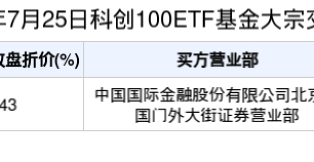 ETF大宗榜 | 科创100ETF基金(588220)：获大宗交易折价卖出1666.67万元，居可比基金首位_腾讯新闻