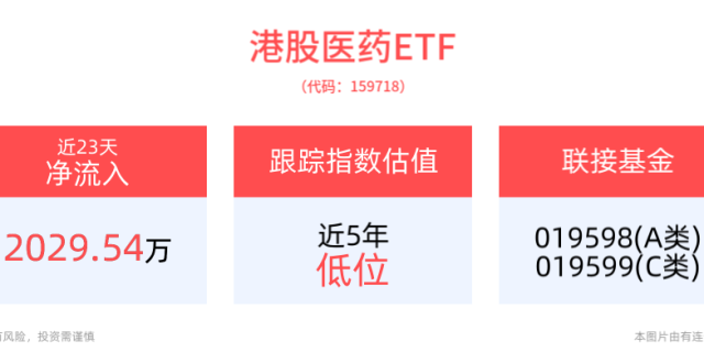 美联储二次降息落地，港股备受提振，港股医药ETF(159718)早盘涨超1%_腾讯新闻
