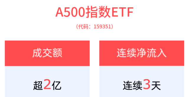 A500指数ETF连续3天净流入，最新份额续创新高！_腾讯新闻