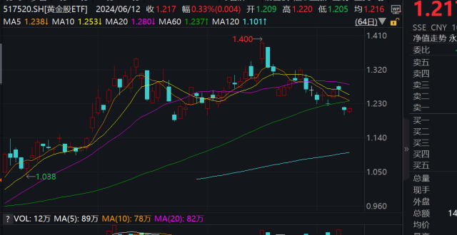 年内收益居同类榜首！行业最大黄金股ETF(517520)盘中溢价走阔，5日吸金超1.6亿！_腾讯新闻