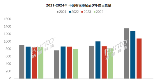 洛图科技：2024 年 Q3 中国电视市场出货量 811.5 万台_腾讯新闻