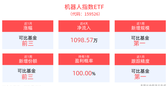 机器人企业订单井喷，机器人指数ETF(159526)近1周新增规模同类第一！_腾讯新闻