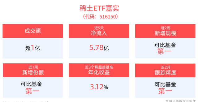 近5日累计“吸金”5.78亿元，稀土ETF嘉实(516150)近2周规模增长超18亿元同类居首！_腾讯新闻