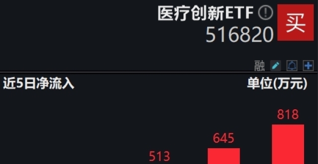 医疗创新ETF(516820)连续7天实现资金净流入，机构：医疗健康产业加速进入新周期_腾讯新闻