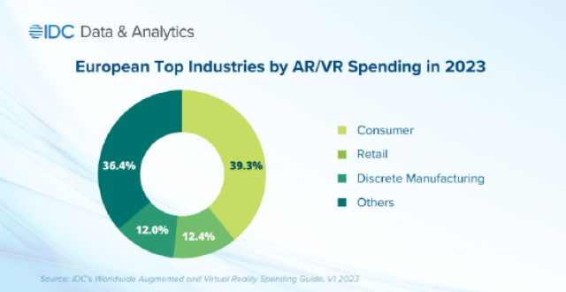 IDC：2027 年欧洲 AR/VR 市场将达到 105 亿_腾讯新闻