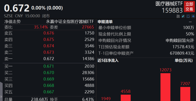 先觉资金开启爆买模式？医疗器械ETF（159883）两日净流入近2亿元，最新份额创上市新高！_腾讯新闻