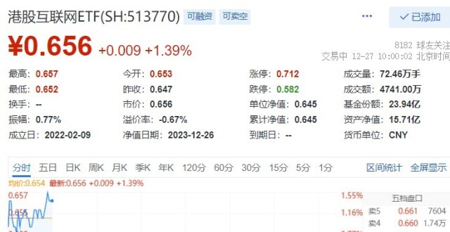 隔夜中概强劲反弹，港股开盘强势，腾讯控股涨近4%，港股互联网ETF(513770)涨逾1%！_腾讯新闻