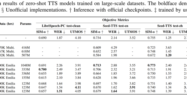小米发布ZipVoice系列模型，语音合成新突破！_腾讯新闻