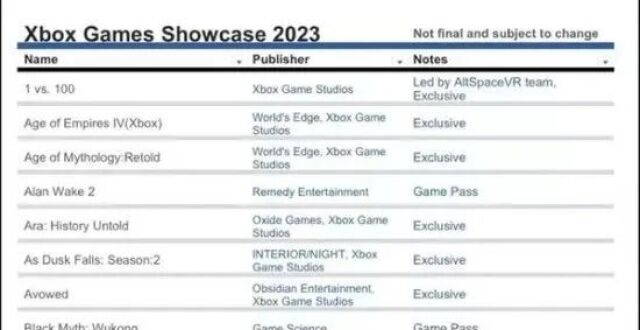 《黑神话：悟空》加入XGP？疑似Xbox展会名单泄露_腾讯新闻