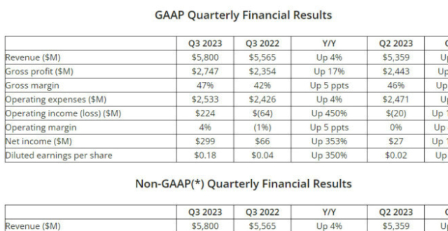 AMD 23Q3财报出炉 处理器和显卡畅销推动营收增长_腾讯新闻