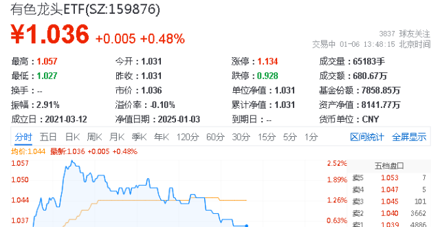 ETF盘中资讯|稀土逆市活跃！有色龙头ETF（159876）盘中上探2.5%，广晟有色触板，机构：或开启稀土磁材成长大年_腾讯新闻