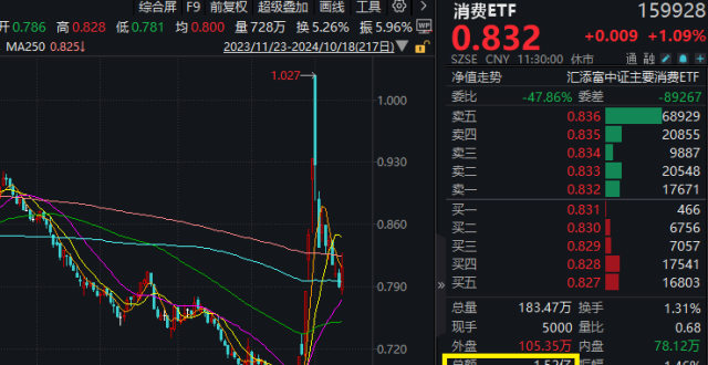 消费板块普涨，规模最大的消费ETF(159928)涨超1%，盘中成交额1.52亿元！近4日累计净流入近2.4亿元，今日盘中获净申购1400万份！_腾讯新闻