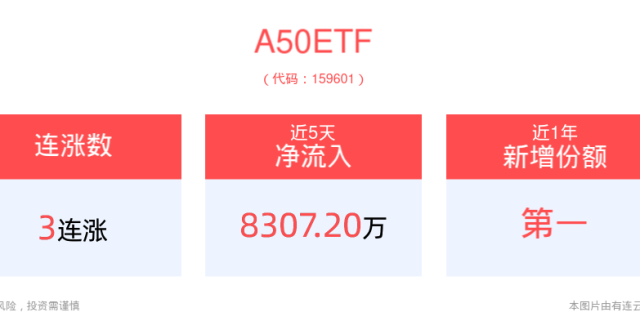 龙头盈利优势凸显，A50ETF(159601)冲击3连涨_腾讯新闻
