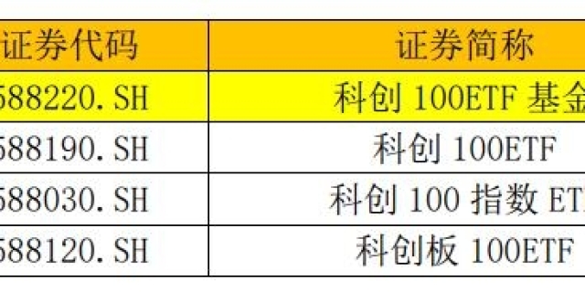 鹏华科创100ETF(588220)近一周规模增长14.20亿，居同类第一！_腾讯新闻