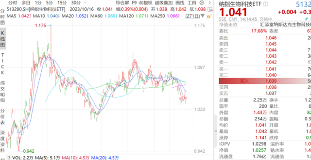 诺和诺德再创新高，减肥药销售超预期！纳指生物科技ETF(513290)逆市冲高_腾讯新闻