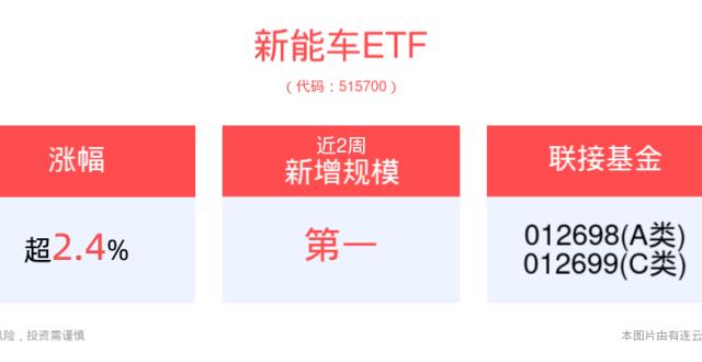 强势反弹！新能车ETF(515700)逆市上涨2.4%，8月我国新能源汽车产销量同比两位数增长_腾讯新闻
