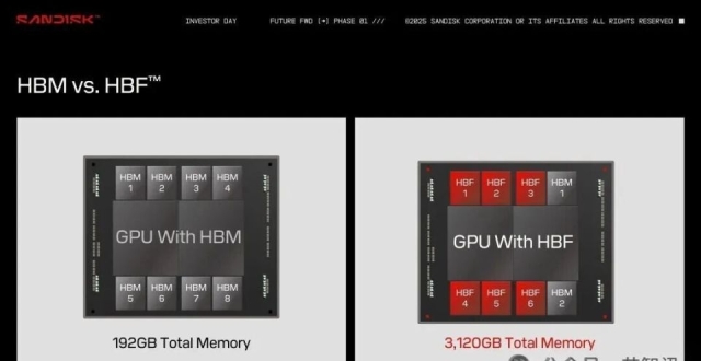 HBF即将崛起，与HBM并行发展_腾讯新闻
