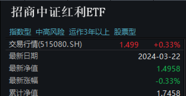 中证红利ETF(515080)逆市红盘，陕西煤业、中国神华、唐山港等权重纷纷飘红_腾讯新闻