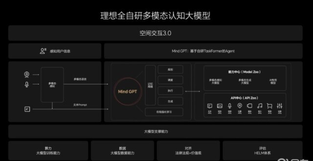 理想汽车Mind GPT通过国家备案 训练数据规模达3万亿Token_腾讯新闻