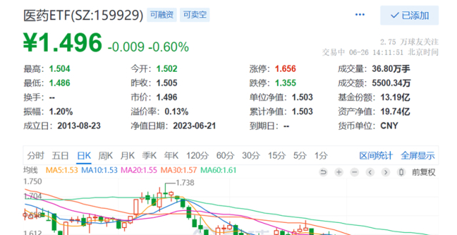 医药延续低迷，爱尔眼科、云南白药跌幅居前，医药ETF（159929）跌0.6％午后持续溢价高企，此前连续9日吸金超1.3亿元！_腾讯新闻