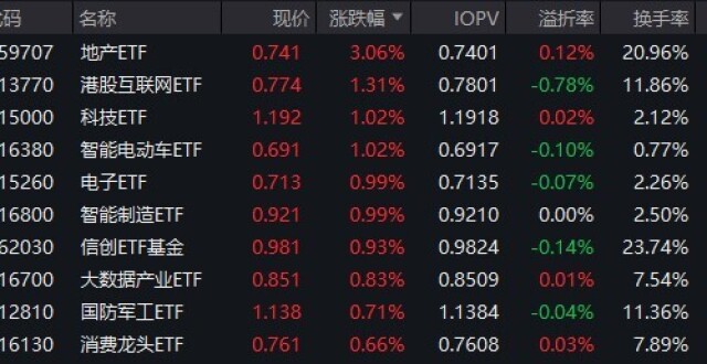 A港携手反攻，核心资产大面积回暖，地产ETF(159707)劲涨3%，数据利好，半导体午后走强_腾讯新闻