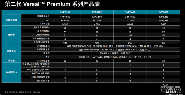 AMD推出第二代Versal Premium系列：支持CXL 3.1和PCIe Gen6，更快释放更多内存_腾讯新闻