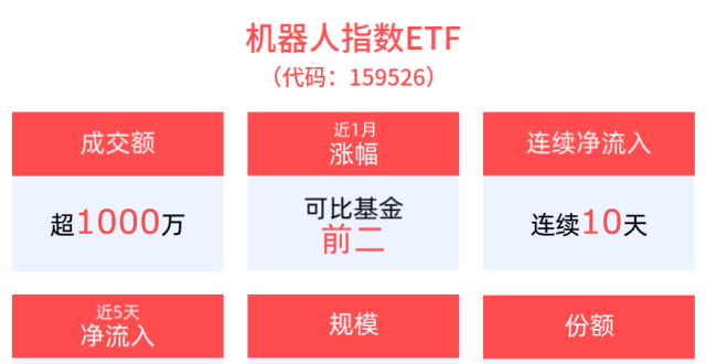 机器人指数ETF(159526)近10天获得连续资金净流入，规模创成立以来新高_腾讯新闻