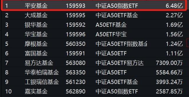 规模最大的中证A50ETF——平安A50指数ETF成交爆量已超6亿元，高居同类第一！盘中净申购额已超3亿_腾讯新闻