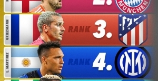 Score90评2023年度十大前锋：哈凯格前三，C罗第六、本莱七九_腾讯新闻