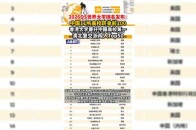 2026QS世界大学排名发布：中国11所高校跻身前100，香港大学晋升中国高校第一，清北复交浙闯入Top50_腾讯新闻