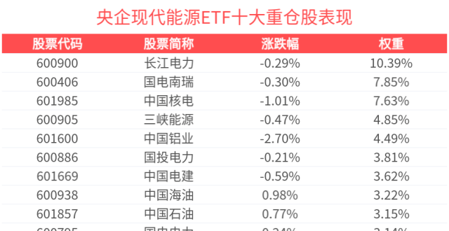 绿色能源转型持续推进，央企现代能源ETF(561790)近3月新增规模居可比基金首位_腾讯新闻