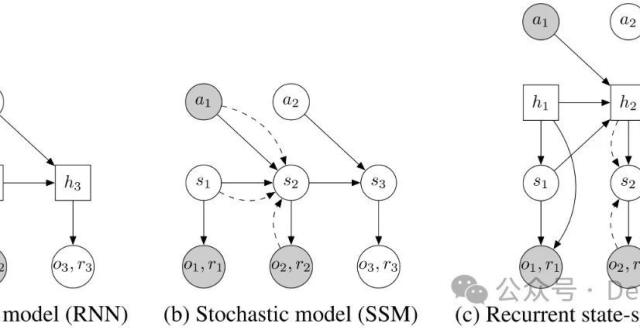 面向强化学习的状态空间建模：RSSM的介绍和PyTorch实现_腾讯新闻