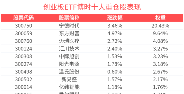 政策落地效果验证成市场中期关键，创业板ETF博时(159908)上涨2.81%，胜宏科技涨超15%_腾讯新闻