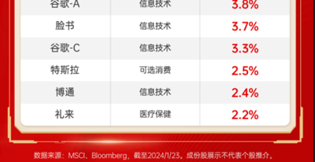 资金热捧！美国50ETF(159577)上市两日疯狂吸金超1.3亿元，市场表现同类领先！微软AI投资又有新动作，巴菲特表态投资意向_腾讯新闻
