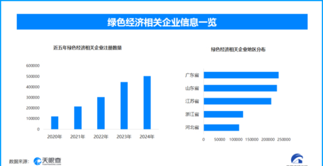 消博会聚焦：绿色消费成亮点 我国现存绿色经济相关企业超224.8万家_腾讯新闻