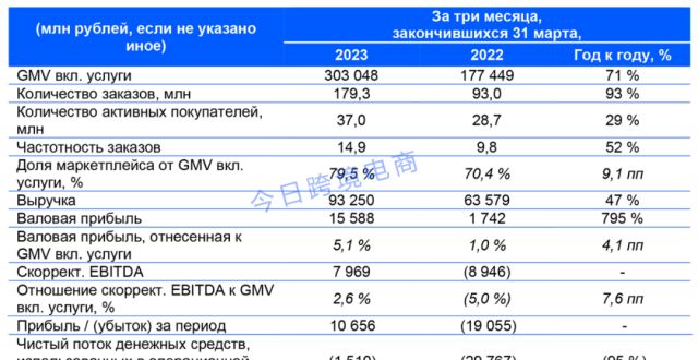 OZON登顶俄罗斯互联网访问量榜首，GMV同比增长71%_腾讯新闻