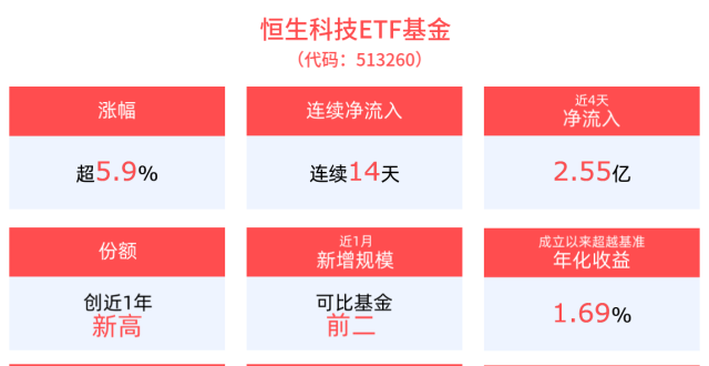 南向资金再度加码！港股强势高开，科技股集体爆发，恒生科技ETF基金(513260)大涨6%，连续14日获资金净流入_腾讯新闻
