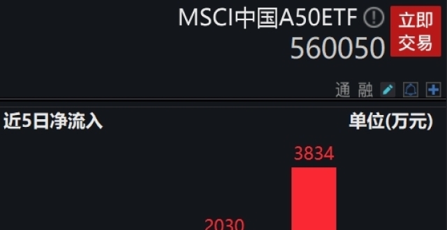 工业富联跌逾4%，A50连续小幅回调，规模最大的MSCI中国A50ETF(560050)跌0.41%成交放量至2亿元，最近20日净流入超5亿元_腾讯新闻
