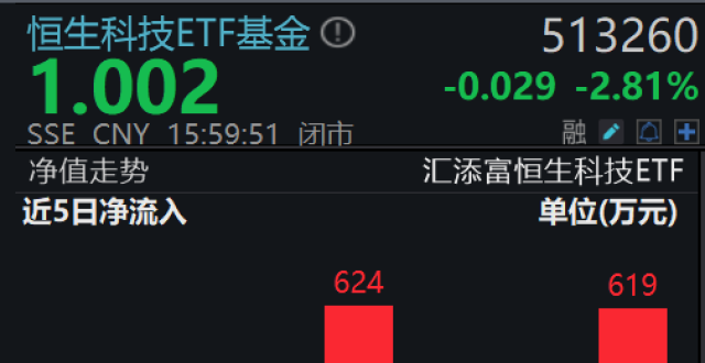 美团大跌超12%，费率最低恒生科技ETF基金(513260)今日回调收跌，近20日净流入超1亿元_腾讯新闻
