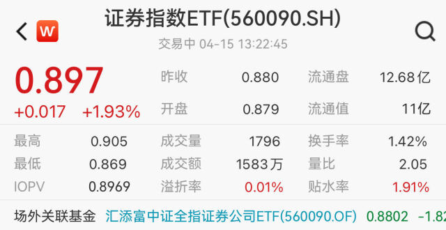 有行情，买证券，首创证券涨停，证券指数ETF(560090)涨超2%，连续8日资金净申购_腾讯新闻