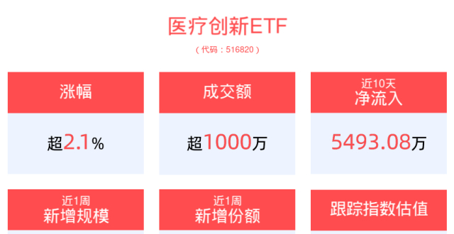 医疗创新ETF(516820)盘中上涨2.11%，机构：全面看好下半年医药板块复苏_腾讯新闻