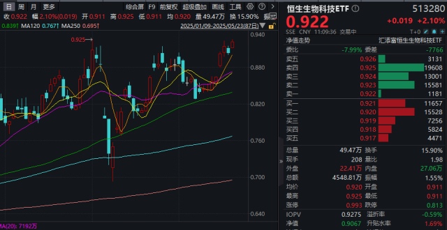 恒瑞医药港股首秀暴涨30%！ASCO重磅会议来了，关注哪些数据？T+0交易的恒生生物科技ETF(513280)涨超2%！_腾讯新闻