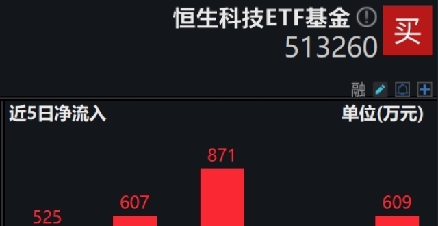 港股全线续涨，腾讯控股刷新10个月最大单日涨幅，公募集体超配，费率最低恒生科技ETF基金(513260)连续7日吸金，份额创历史新高_腾讯新闻